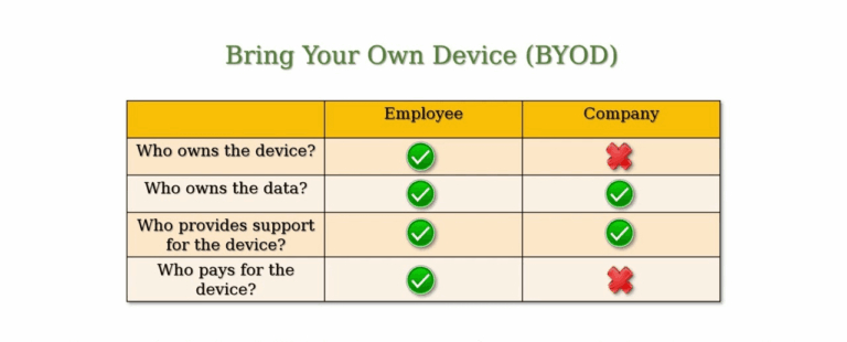 What is BYOD? A Complete Guide to Pros, Cons and Challenges - %The ...